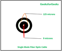 Single-Mode Optical Fiber - GeeksforGeeks