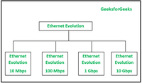 Ethernet Evolution in Computer Networks - GeeksforGeeks