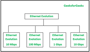 Ethernet Evolution in Computer Networks - GeeksforGeeks