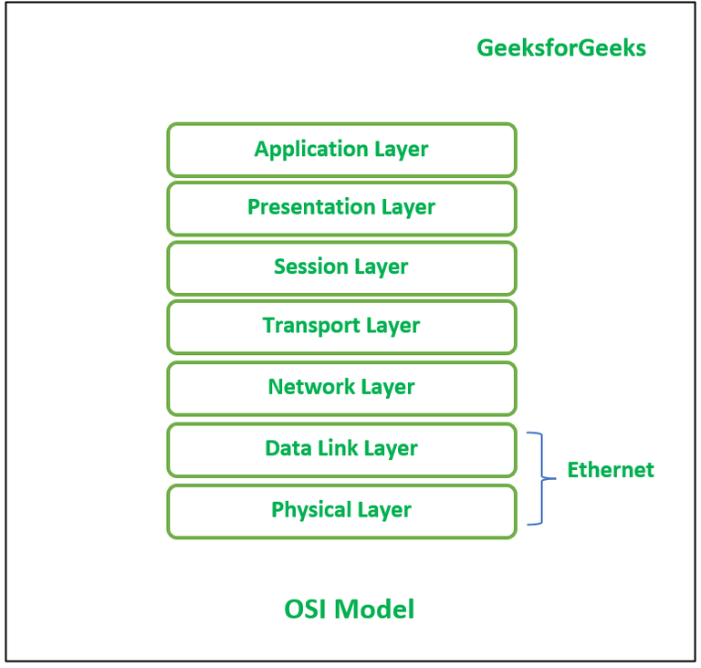 Ethernet Evolution in Computer Networks - GeeksforGeeks