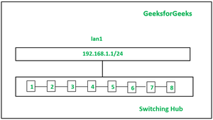 LAN Division Function - GeeksforGeeks