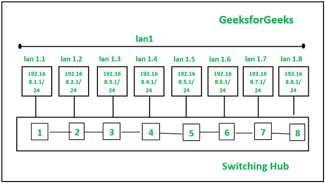 LAN Division Function - GeeksforGeeks