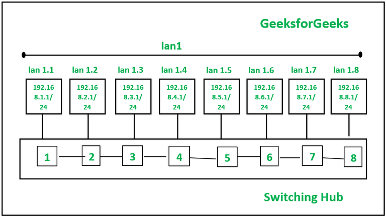 LAN Division Function - GeeksforGeeks