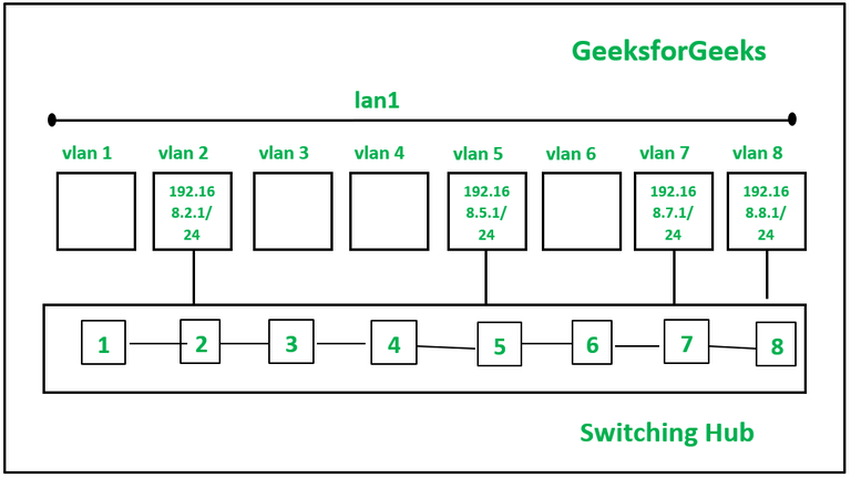 LAN Division Function - GeeksforGeeks