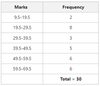 Types of Frequency Distribution - GeeksforGeeks
