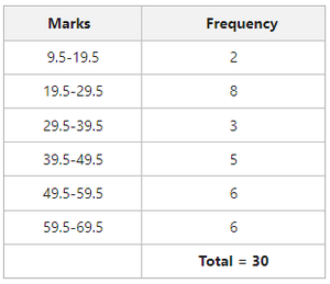 Types of Frequency Distribution - GeeksforGeeks