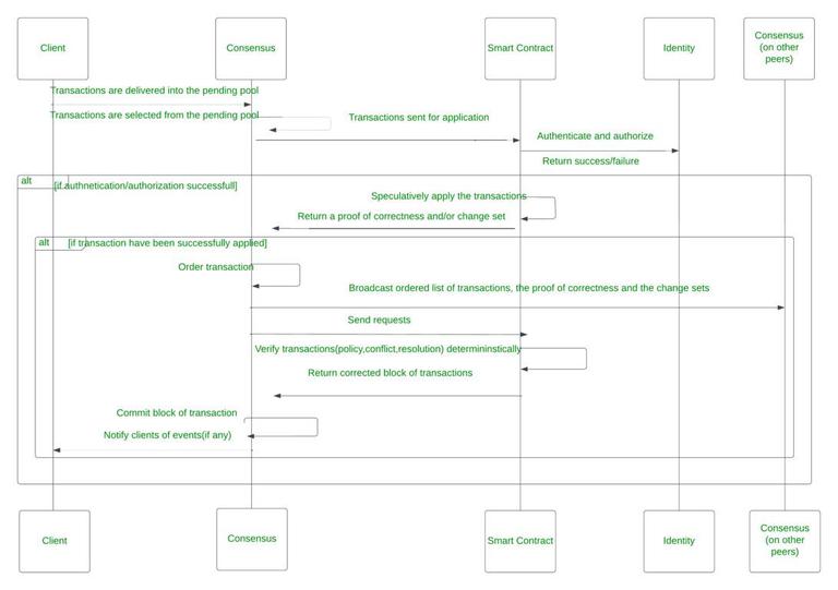 Hyperledger Architecture - GeeksforGeeks