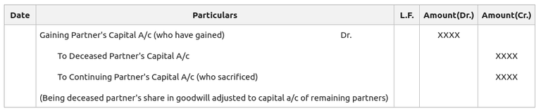 Reconstitution of a Partnership Firm in case of Death of a Partner ...