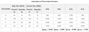 Laspeyre's, Paasche's, and Fisher's Methods of Calculating Index Number ...