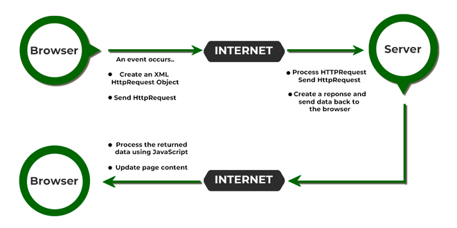 Top tools for debugging AJAX applications ? - GeeksforGeeks