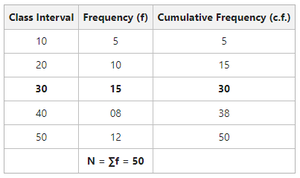 Median(Measures of Central Tendency): Meaning, Formula, Merits ...