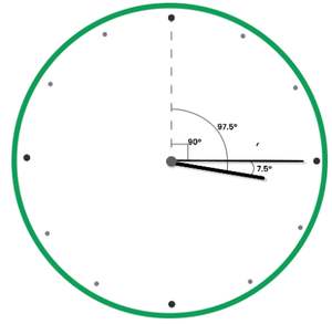 Puzzle - Degrees between Hand of Clocks on 3:15 - GeeksforGeeks