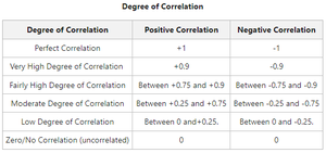 Correlation - Meaning, Definition, Importance, Significance, Types ...