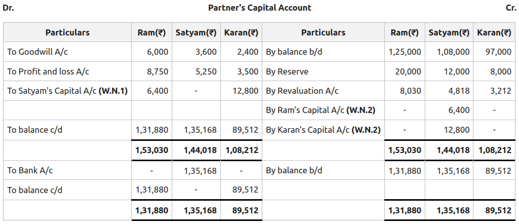 Settlement of Amount due to a Retiring Partner when Full Amount is Paid ...