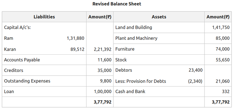 Settlement of Amount due to a Retiring Partner when Full Amount is Paid ...