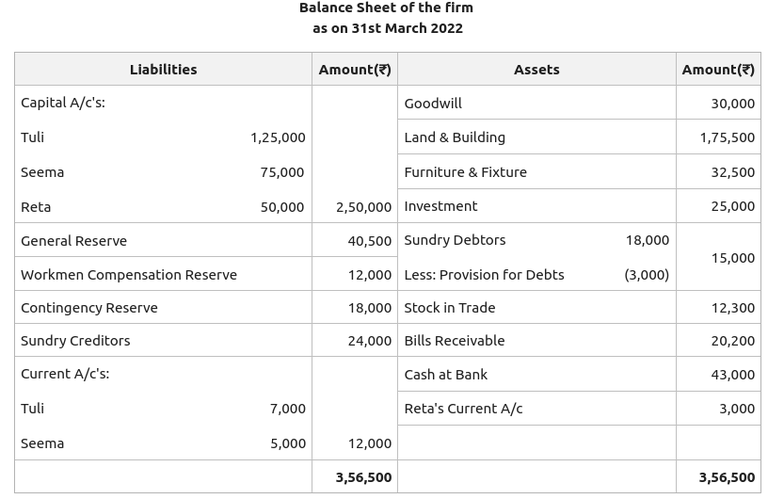 Accounting Treatment of Partner's Capital Account in case of Death of a ...