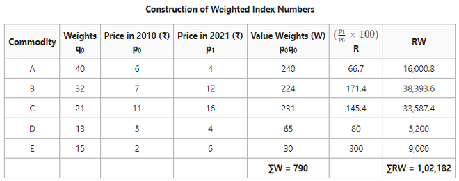 Methods of calculating Weighted Index Numbers | GeeksforGeeks