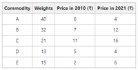 Methods of calculating Weighted Index Numbers - GeeksforGeeks