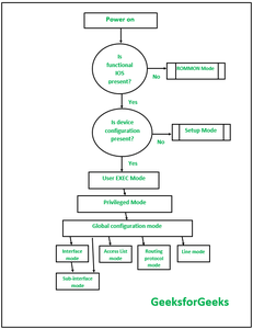 Common iOS Navigation Techniques in Cisco - GeeksforGeeks