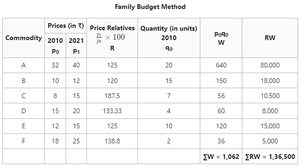 Methods of Constructing Consumer Price Index (CPI) - GeeksforGeeks