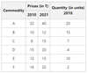 Methods of Constructing Consumer Price Index (CPI) - GeeksforGeeks