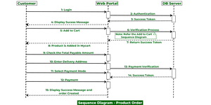 Sequence Diagram (UML) of Ecommerce Firm in Software Engineering ...