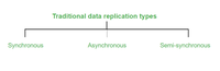 Data Replication Methods in Data Mining - GeeksforGeeks