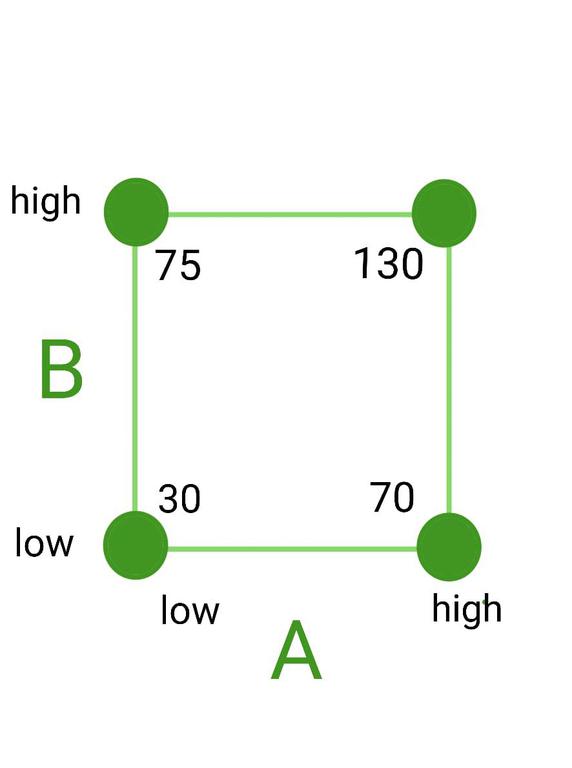 2k Factorial Design in R - GeeksforGeeks