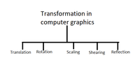 Computer Graphics Rotation - GeeksforGeeks