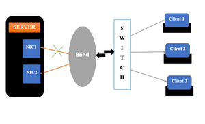 Interface (NICs) Bonding in Linux using nmcli - GeeksforGeeks