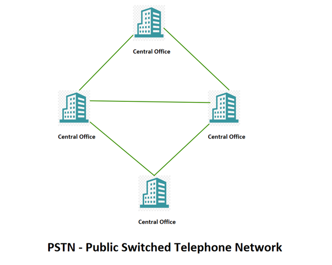 How Telephone System Works? - GeeksforGeeks
