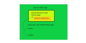 How to invoke JavaScript code in an iframe from parent page ...