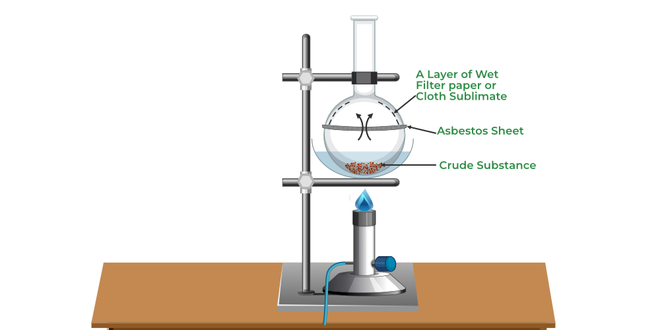 Purification of Organic Compounds | GeeksforGeeks
