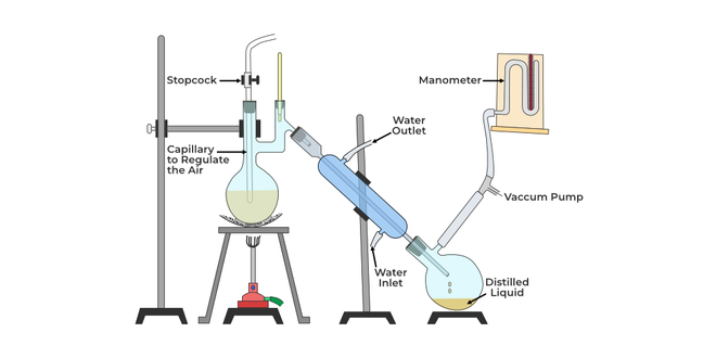 Methods of Purification of Organic Compounds - GeeksforGeeks