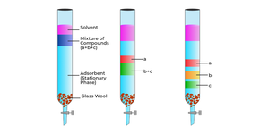 Purification of Organic Compounds - GeeksforGeeks