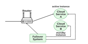 Failover System In Cloud Geeksforgeeks