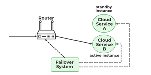 Failover System in Cloud - GeeksforGeeks