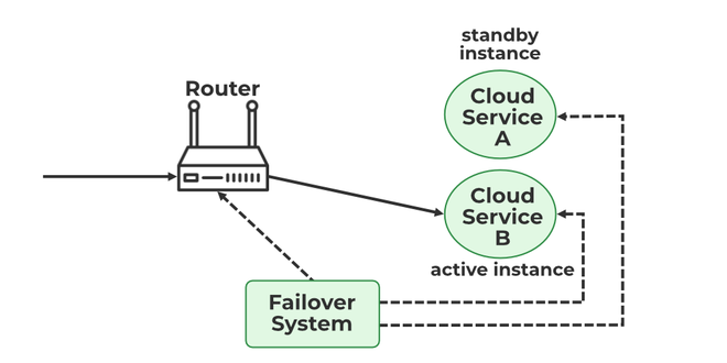 Failover System in Cloud - GeeksforGeeks