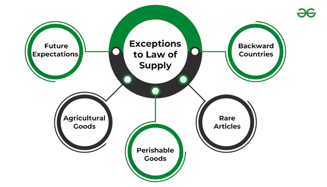Law of Supply: Meaning, Assumptions, Reason and Exceptions - GeeksforGeeks