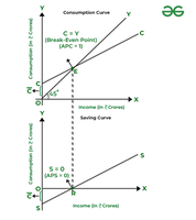 Explain the Derivation of Saving Curve from Consumption Curve ...