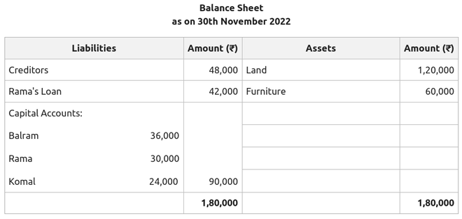 Dissolution of Partnership Firm: Meaning and Example - GeeksforGeeks
