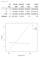 2k Factorial Design in R | GeeksforGeeks