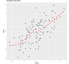 Joining Points on Scatter plot using Smooth Lines in R - GeeksforGeeks