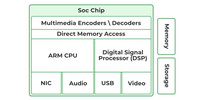 Different Types of Embedded Processor - GeeksforGeeks