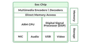 Different Types of Embedded Processor - GeeksforGeeks