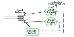 Failover System in Cloud - GeeksforGeeks