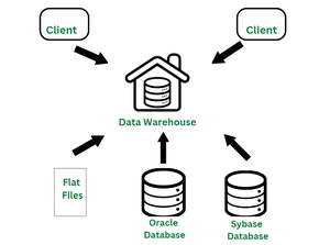Integration of Heterogeneous Databases in Data Warehousing - GeeksforGeeks