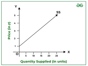 Law of Supply: Meaning, Assumptions, Reason and Exceptions - GeeksforGeeks
