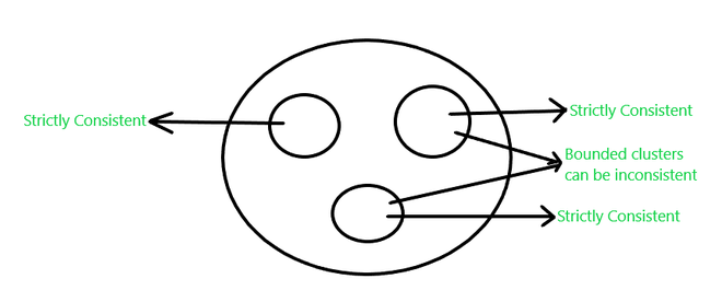 Transaction Processing in Mobile Environment - GeeksforGeeks