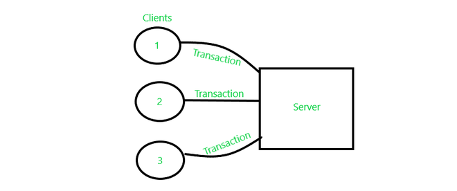 Transaction Processing in Mobile Environment - GeeksforGeeks